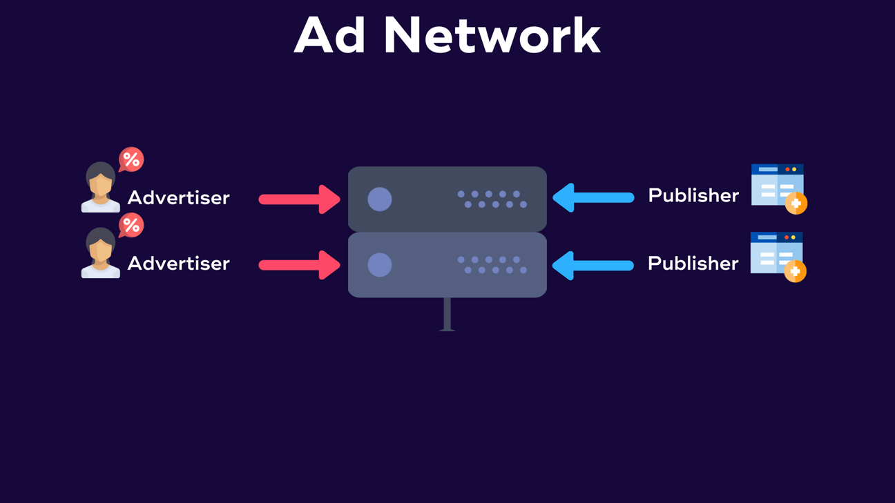 All About Ad Networks